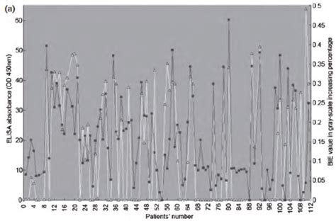 Comparison Of Hepatitis B Surface Antigen Detection By The Biosensor Download Scientific