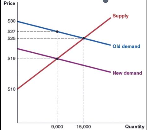 Econ Practice Exam Flashcards Quizlet