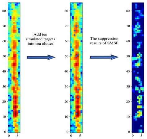 Remote Sensing Free Full Text A Self Regulating Multi Clutter Suppression Framework For