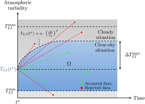 Algorithm For Clear Sky Dni Real Time Assessment With α 9 × 10 −4