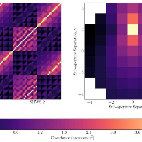 Analytically Generated Covariance Matrix Left And Its Corresponding Download Scientific