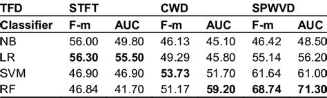 The Classification Performance Of Statistical Features Obtained