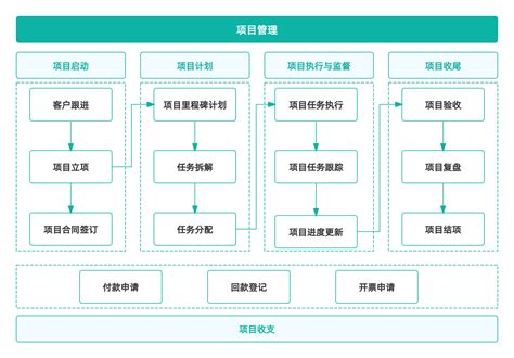 企业管理必备的8大系统架构图：oa、财务、人事、crm、进销存、erp、生产工单、项目管理 知乎
