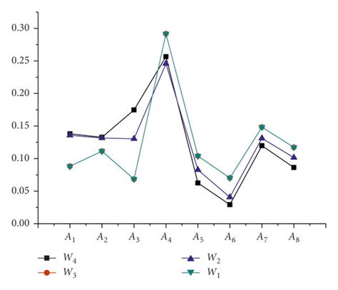 Comparison Of Different Types Of Objective Weights Without Dm