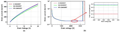 Static Characteristics Of The Three Structures A Output Curve In The Download Scientific