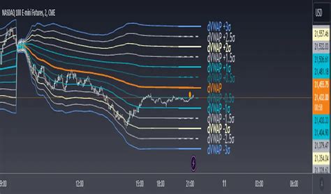 Vwap Trend With Standard Deviation And Midlines — Indicator By