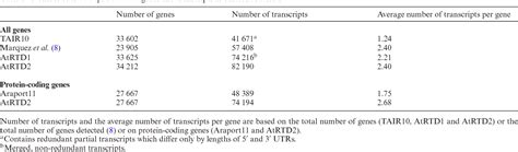 Table 1 From A High Quality Arabidopsis Transcriptome For Accurate Transcript Level Analysis Of