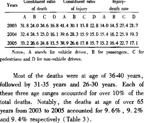 Population Distribution Of Road Traffic Casualties From 2003 To 2005