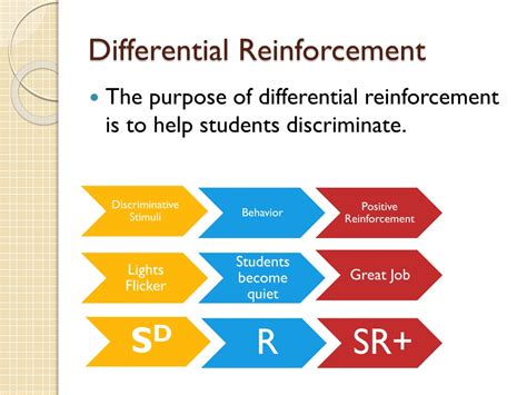 Ppt Instruction And Reinforcement Powerpoint Presentation Free