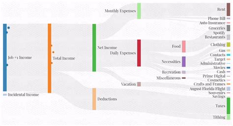 Budget Visualizer Andrew Torgesen