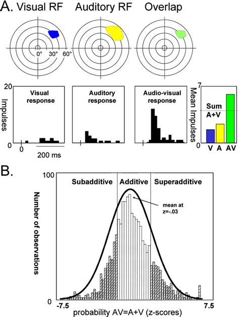 Figure 1 From Review Multisensory Interplay Reveals Crossmodal Influences On Sensory Specific