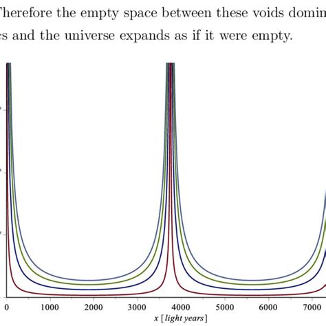 A Series Of Scaled Density Plots At Late Times For Increasing Value
