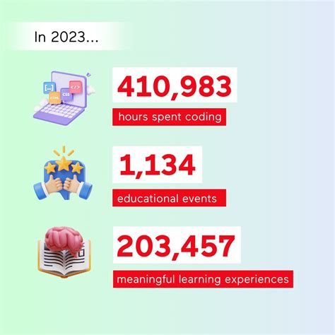 Canada Learning Code On Linkedin Yes We Love Data But Learning Code Is So Much More Than Data