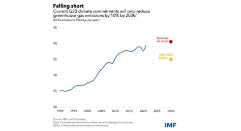 Imf Data