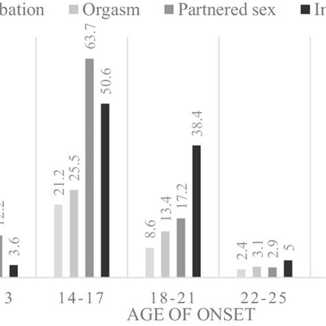 Sample S Age Of Onset Of Sexual Behaviors Download Scientific Diagram