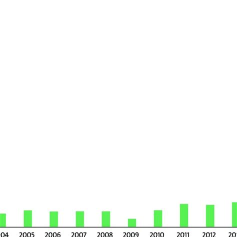 Global Deployment Of New Robots With 2019 Projection Source Download Scientific Diagram