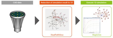Software Makes Multi Physics Electronics Simulator Realistic