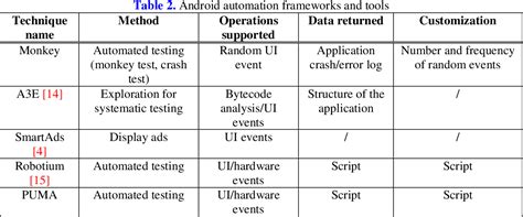 Table 2 From An Automatic And Scalable Application Crawler For Large Scale Mobile Internet