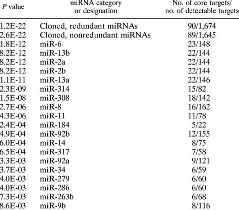 Enrichment Of Predicted Mirna Targets Among Core Transcripts Download Table