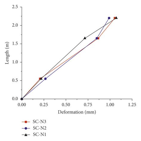 Load Deformation Relationship At Different Heights Download