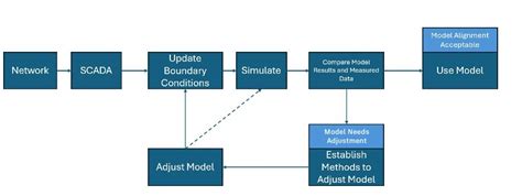 Hydraulic Model Calibration A Continuous Dynamic Method For Water Distribution Systems One