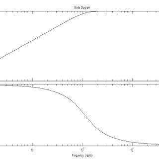 Frequency Response Of High Pass Filter Download Scientific Diagram