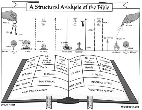 Structural Analysis Of The Bible Chart