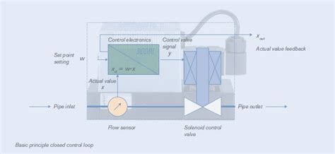 How Does A Mass Flow Controller Work Bürkert Fluid Control Systems