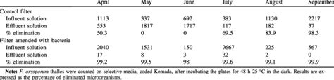 Efficiency With Which Control And Bacteria Amended Filters Eliminated Download Table