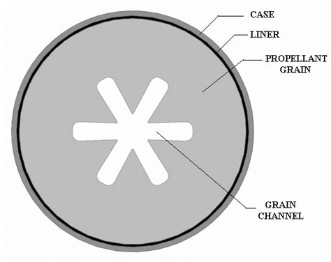 Case Bonded Propellant Grain Thermal Load Arises Due To The Difference Download Scientific