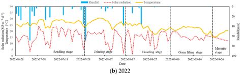 Effect Of Maize Canopy Structure On Light Interception And Radiation Use Efficiency At Different