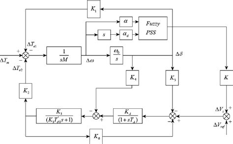 Figure From PSO Based Robust Fuzzy Power System Stabilizer Design For Single Machine Infinite