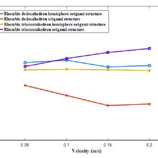 The Relationship Curve Between The Lift Drag Ratio And The Swimming Download Scientific Diagram