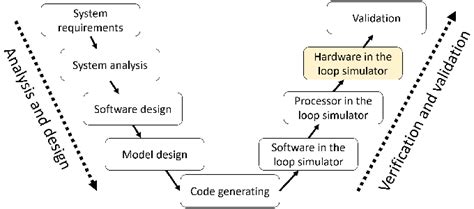 Model Based Design Mbd Download Scientific Diagram