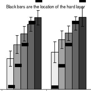 Penetration Depth Across Gel Set And Vibration Condition Solid Dark Download Scientific