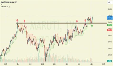 Only One Indicator Is Enough To Trade For NSE MARUTI By Yndesai TradingView India