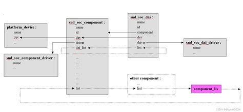 Alsa框架学习笔记1：component注册alsa Soc Component Csdn博客