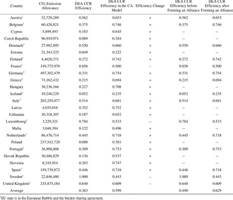 Dea Ccr Efficiency In The Ca Model Download Table