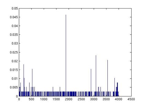 C Opencv Calchist Results Are Not What Expected Stack Overflow
