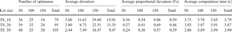 Comparison Of Tabu Search Based Procedures In Deterministic Lot