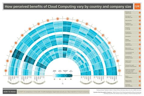 Cloud Computing Data Visual Map