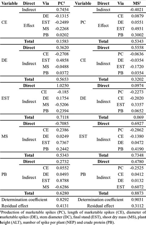 Direct And Indirect Effects Of Explanatory Variables In Production Of