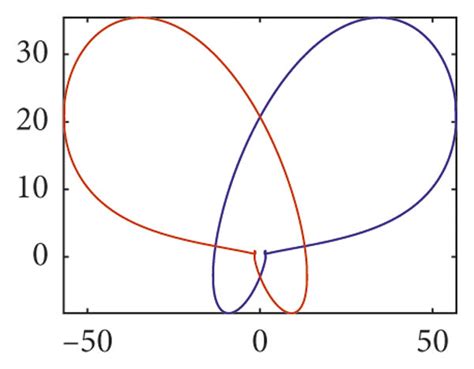 Various Coexisting Attractors With Different Values Of Parameter A In