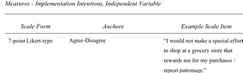 Measures Implementation Intentions Independent Variable Download Table