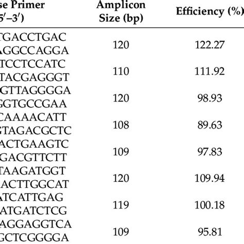 Information About The Candidate Reference Genes In A Nutshell