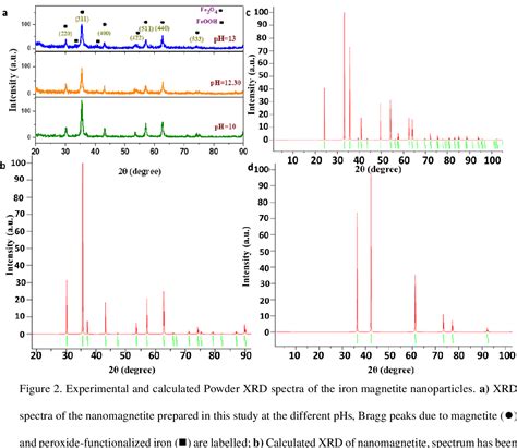 Figure 1 From The Synthesis And Characterization Of A Magnetite