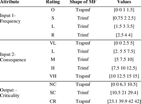 Membership Function Values For Two Inputs And One Output Download