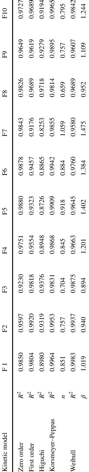 Results Of Kinetic Modeling In Vitro Of Reservoir Controlled