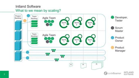 SAFe Scaled Agile Framework In Practice PDF Programming Languages Computing