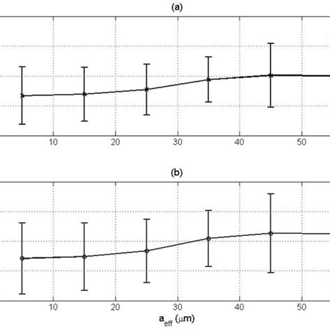 Plot Of Mean And Standard Deviation Of Error In Attenuation Slope In Download Scientific
